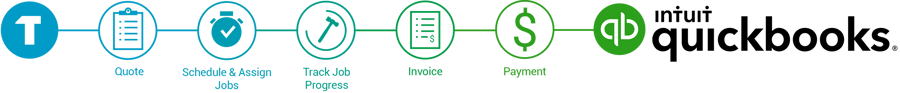 Connect Quickbooks With Job Management Software | Tradify™