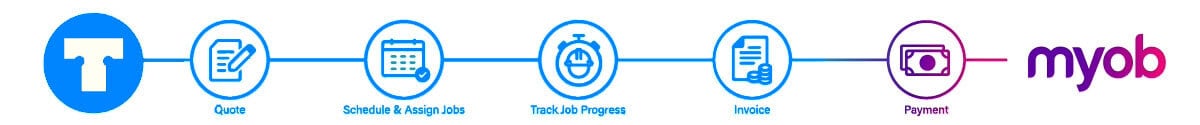 Connect MYOB With Job Management Software | Tradify™